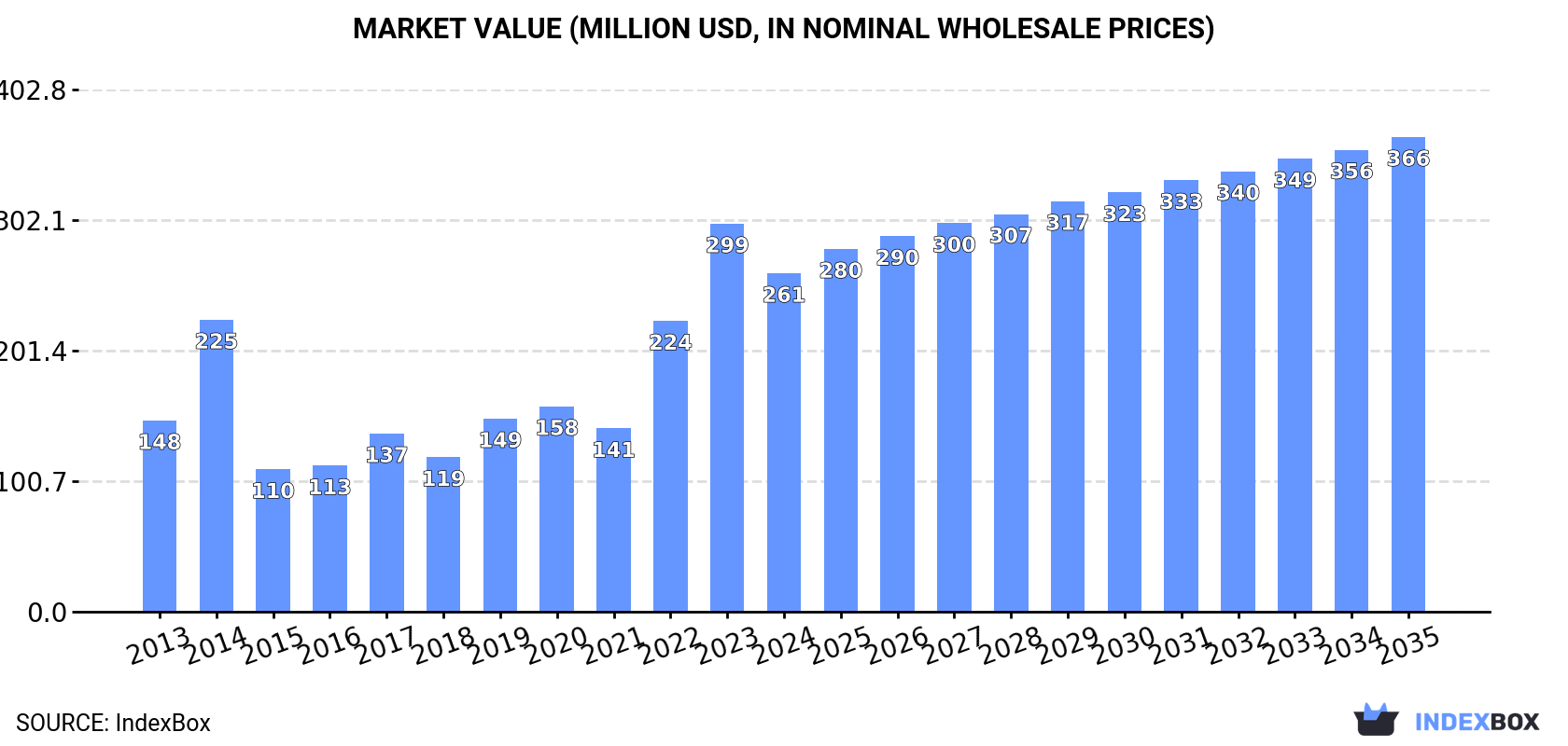 Market Value (million USD, nominal wholesale prices)