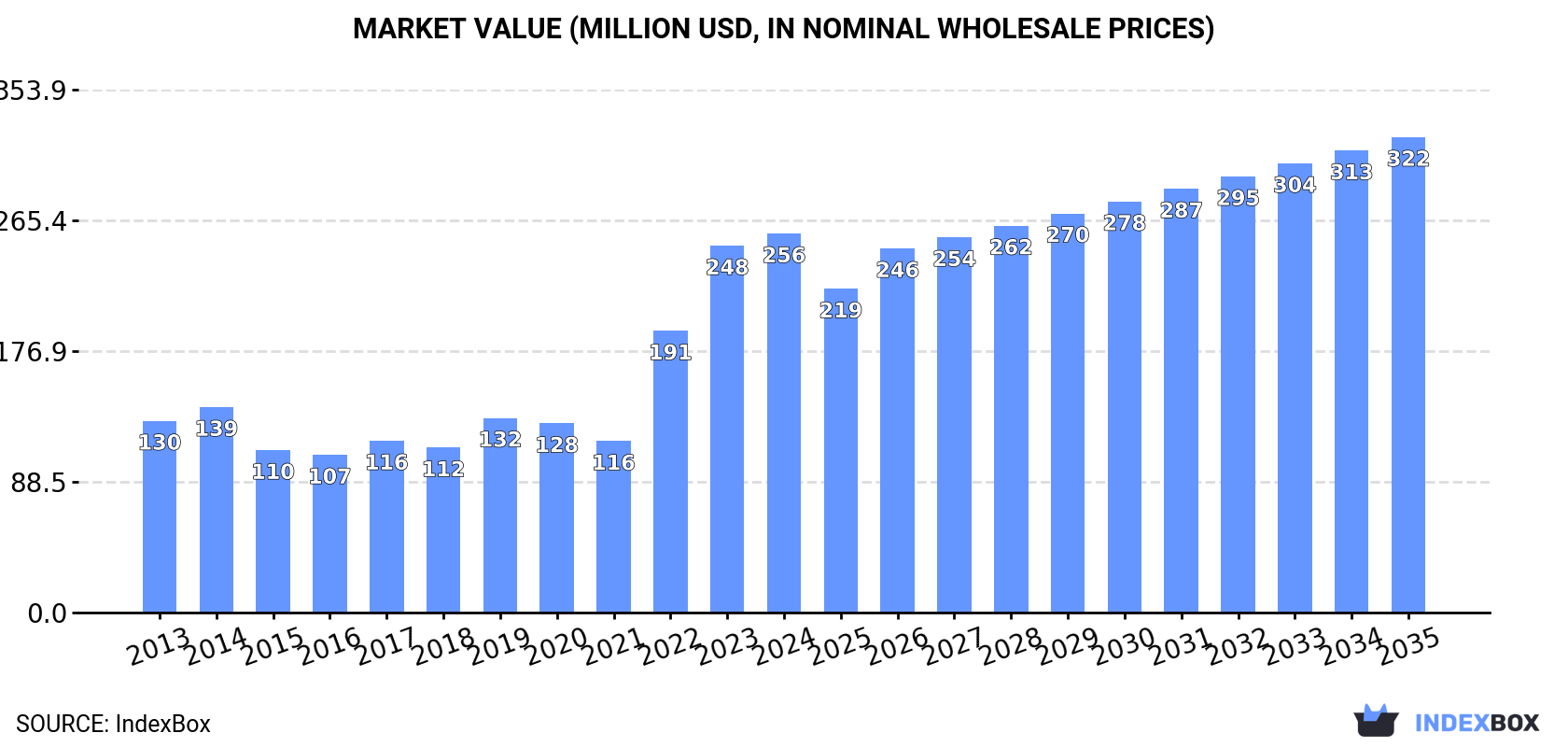 Market Value (million USD, nominal wholesale prices)