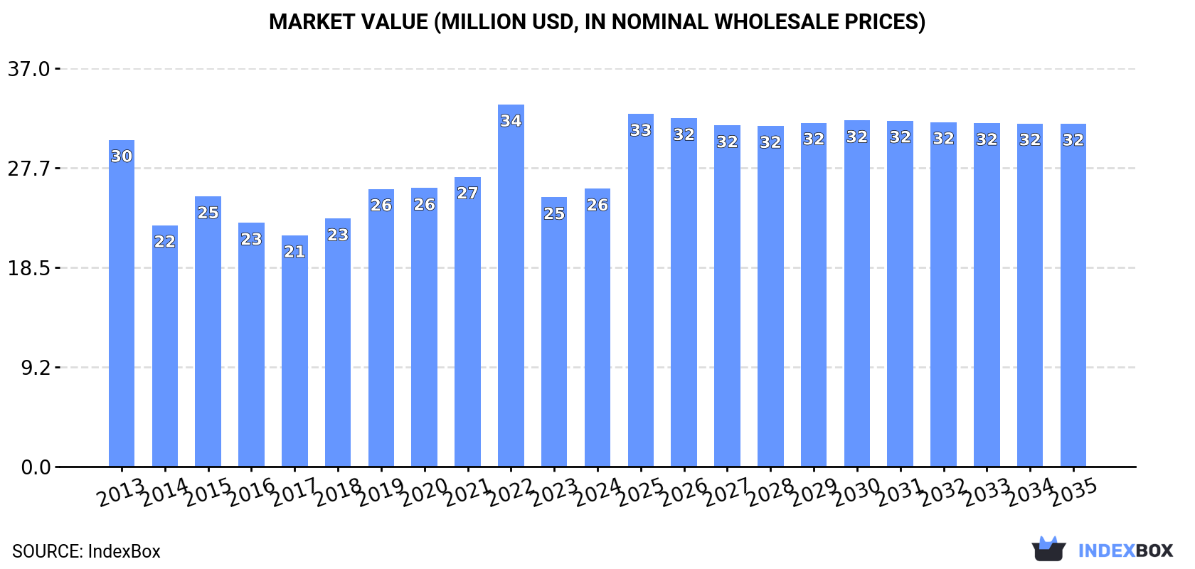 Market Value (million USD, nominal wholesale prices)