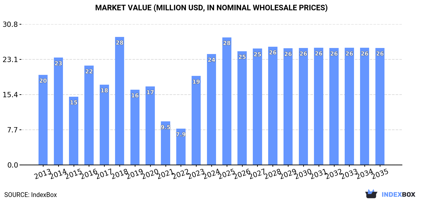 Market Value (million USD, nominal wholesale prices)