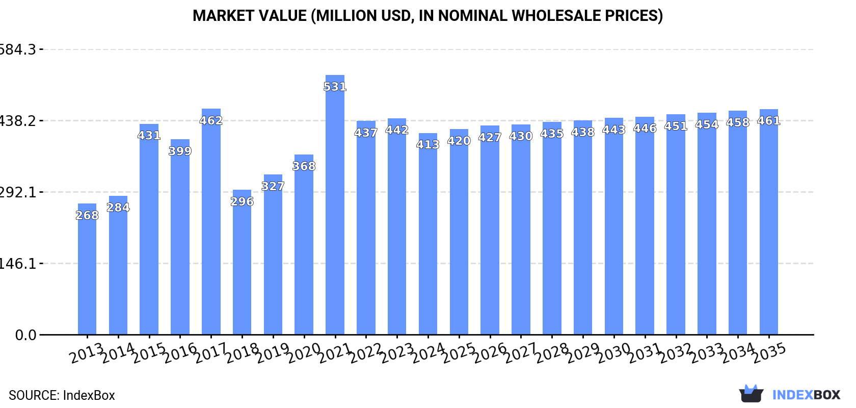 Market Value (million USD, nominal wholesale prices)