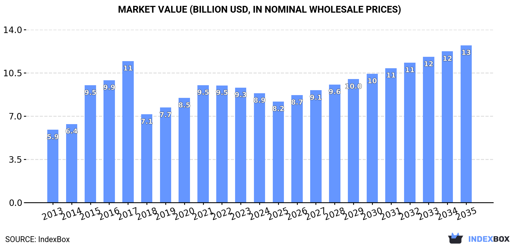 Market Value (billion USD, nominal wholesale prices)