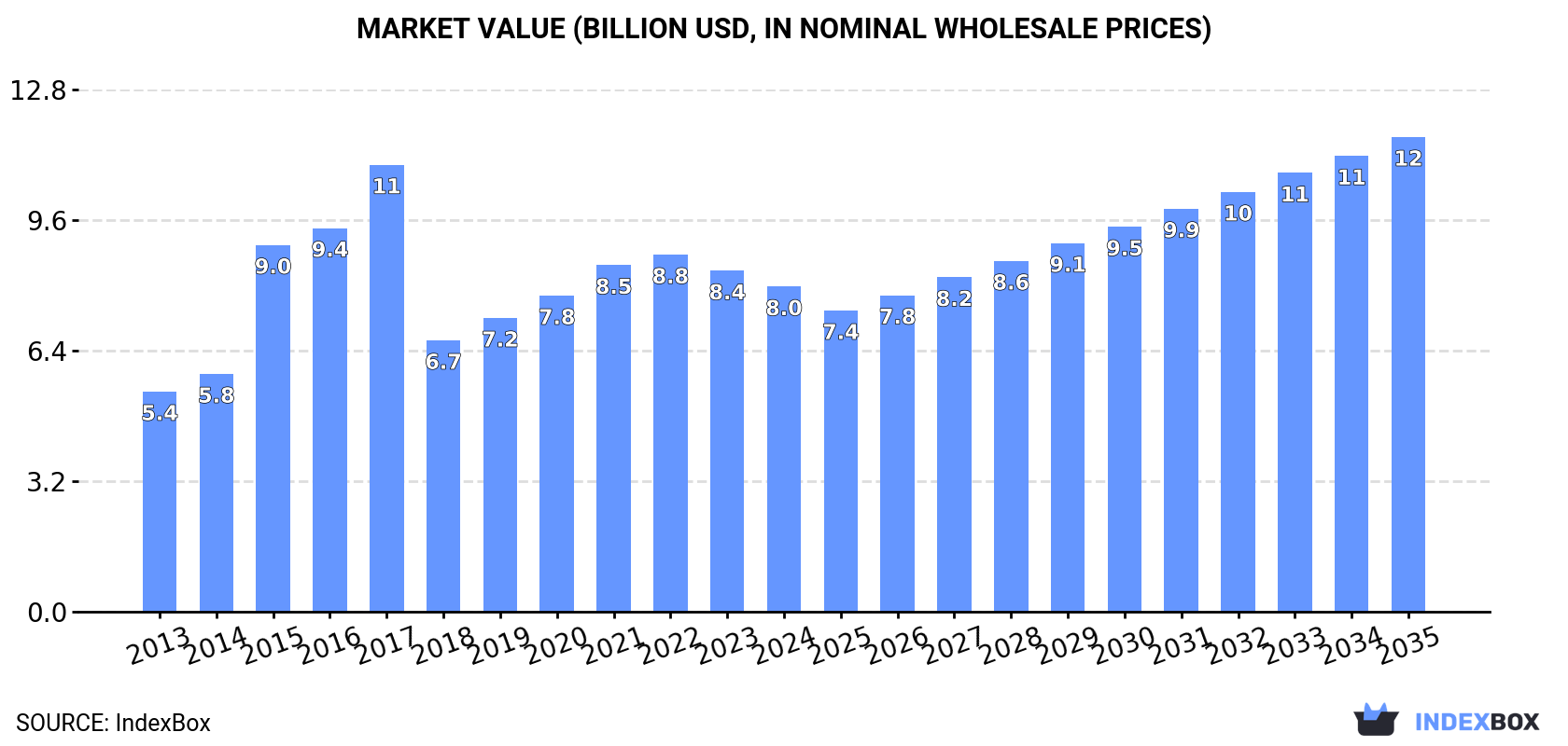Market Value (billion USD, nominal wholesale prices)