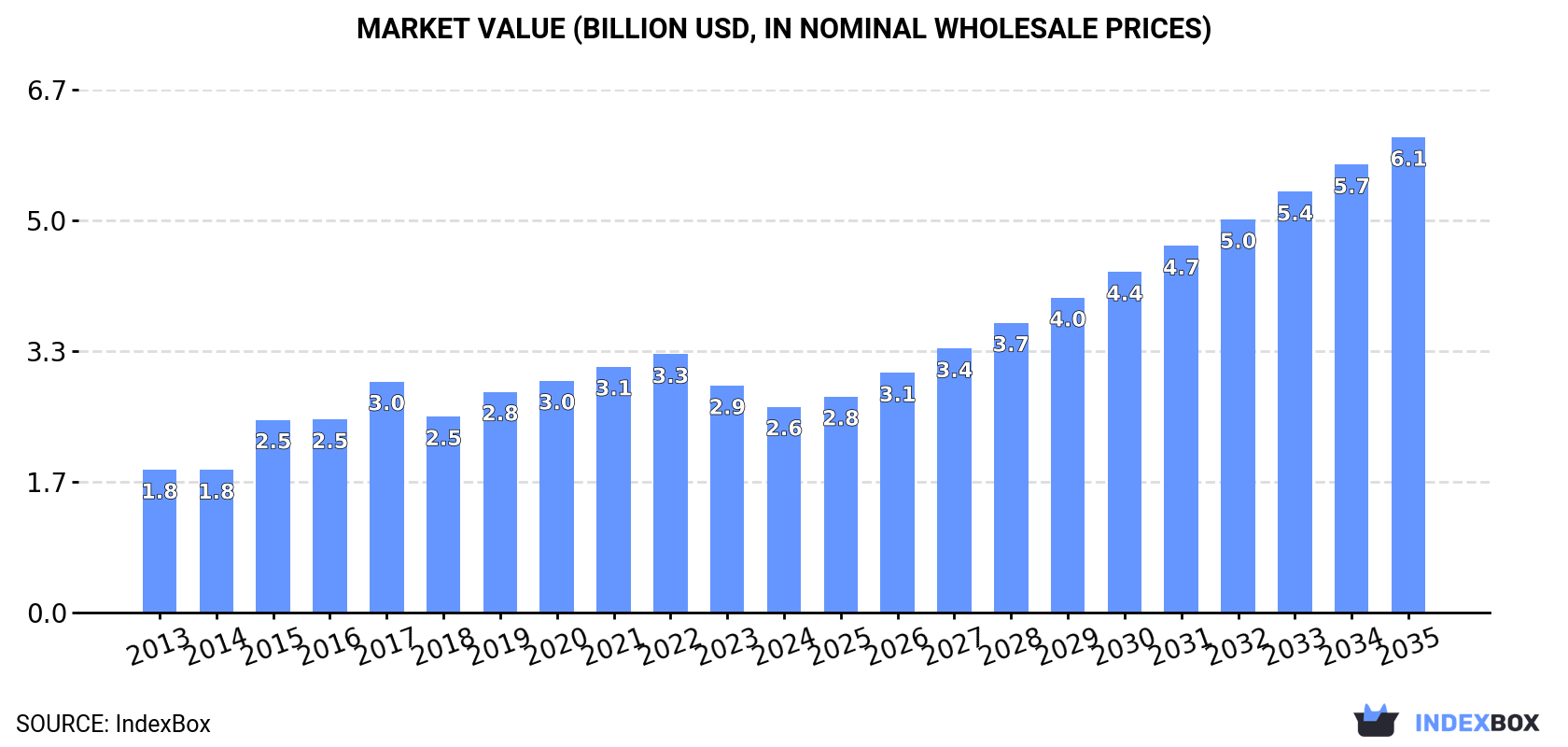 Market Value (billion USD, nominal wholesale prices)