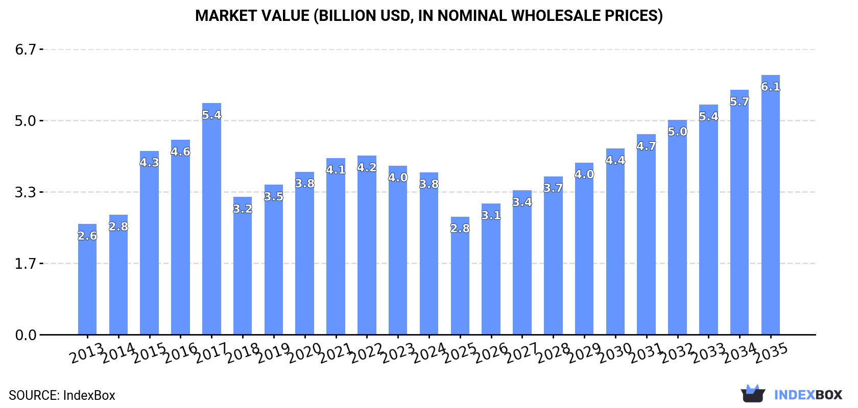 Market Value (billion USD, nominal wholesale prices)
