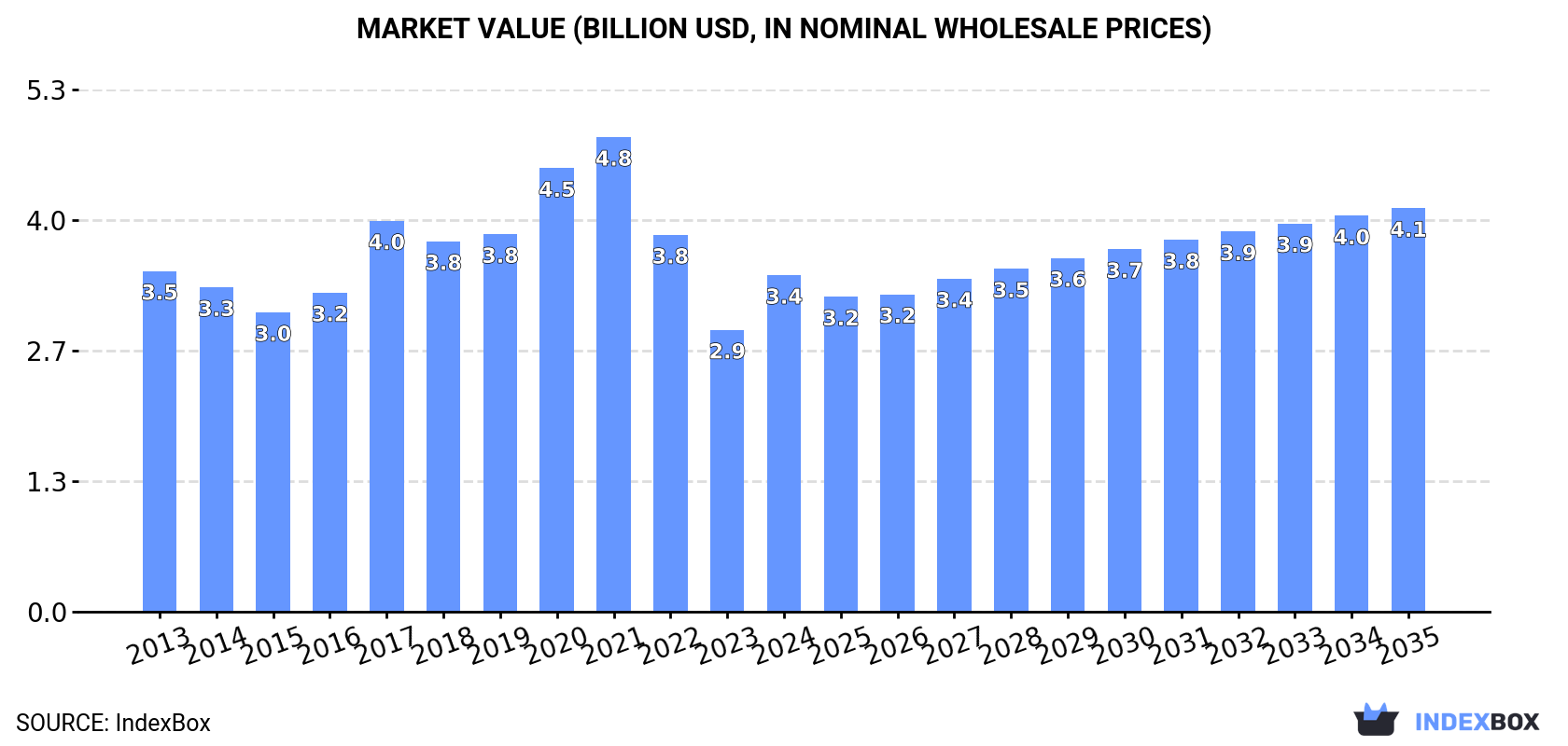 Market Value (billion USD, nominal wholesale prices)