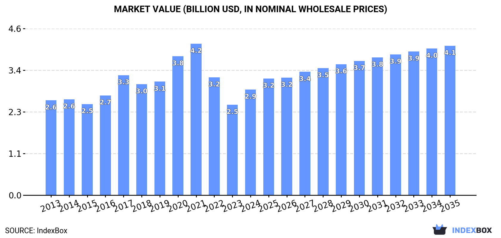 Market Value (billion USD, nominal wholesale prices)