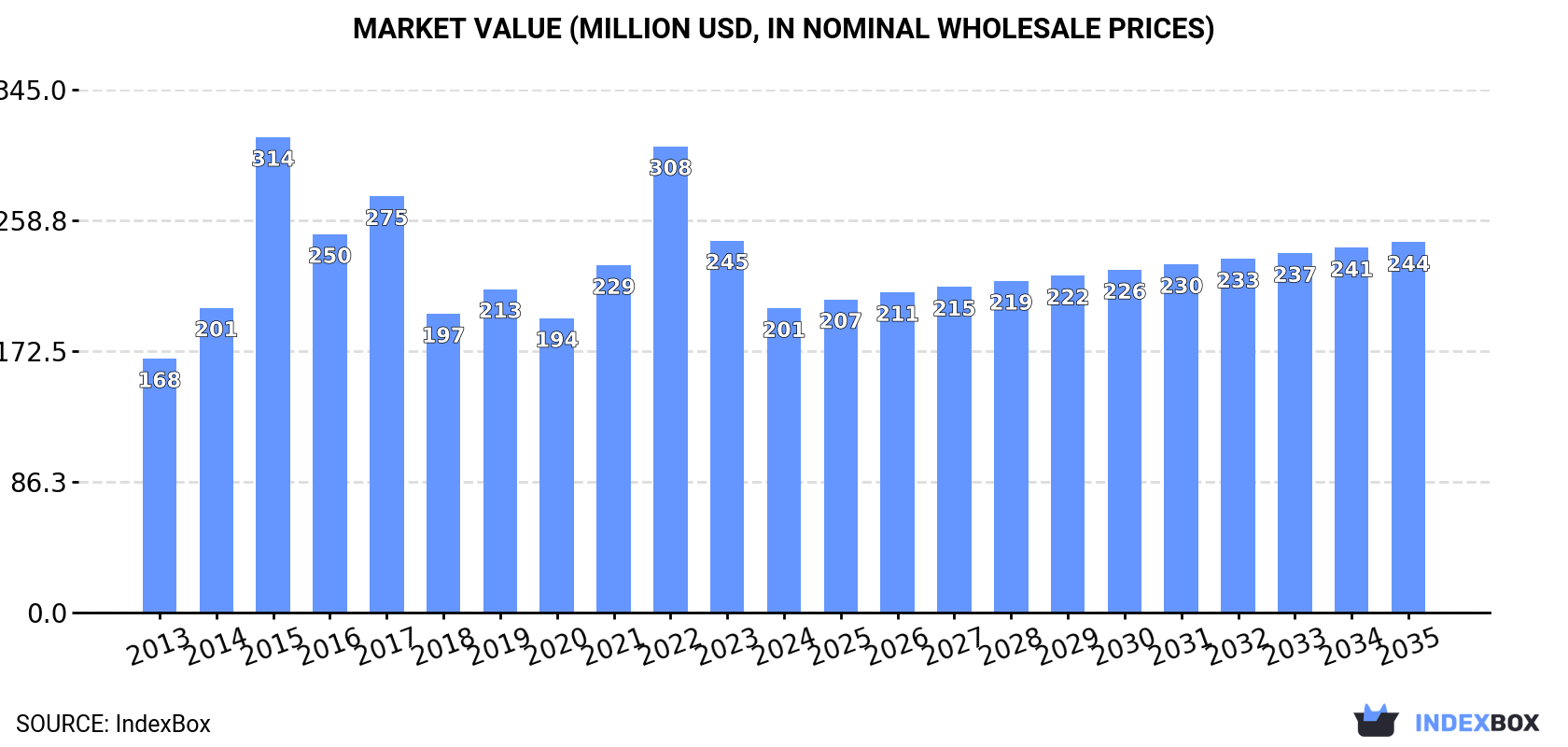 Market Value (million USD, nominal wholesale prices)