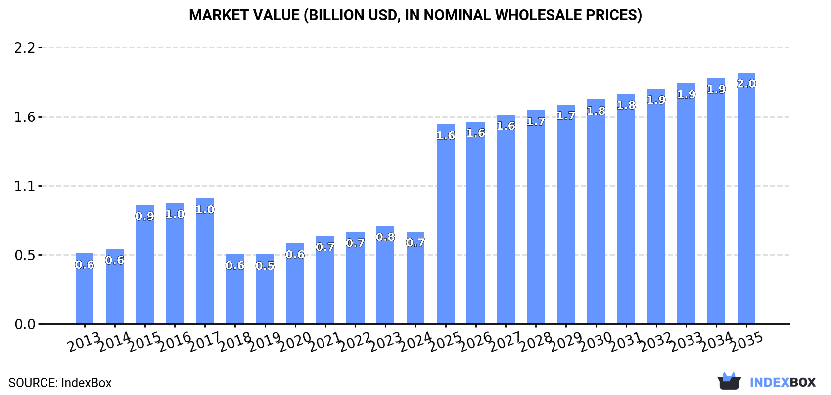 Market Value (billion USD, nominal wholesale prices)