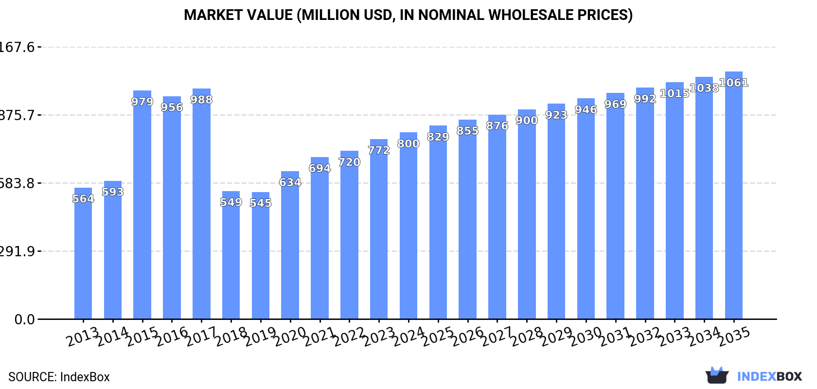 Market Value (million USD, nominal wholesale prices)