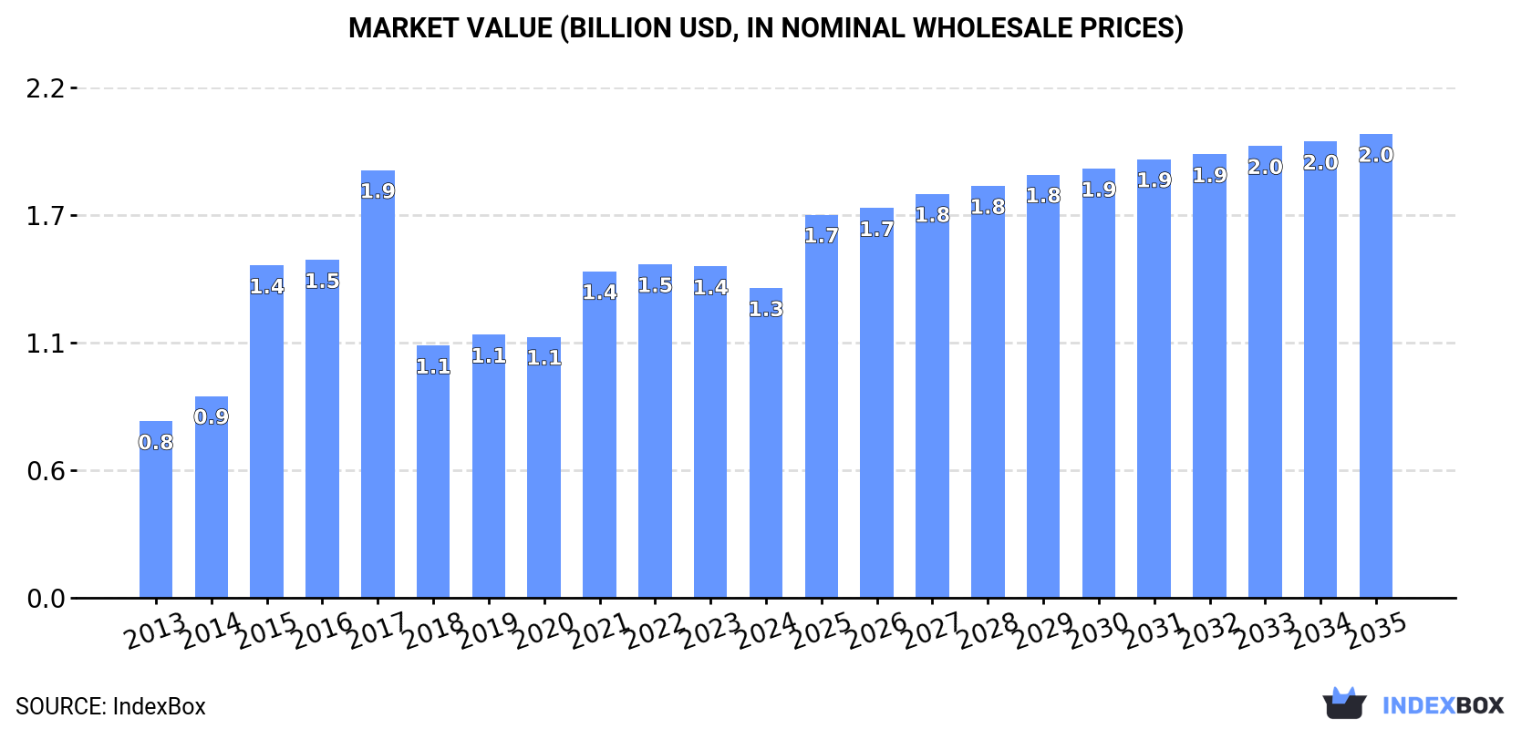 Market Value (billion USD, nominal wholesale prices)