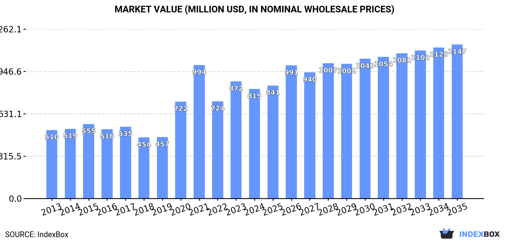 Market Value (million USD, nominal wholesale prices)