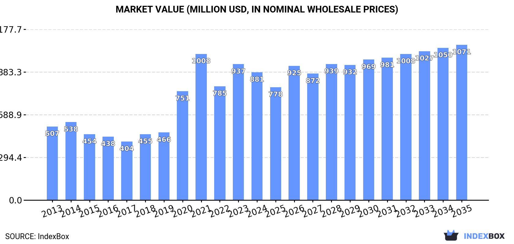 Market Value (million USD, nominal wholesale prices)