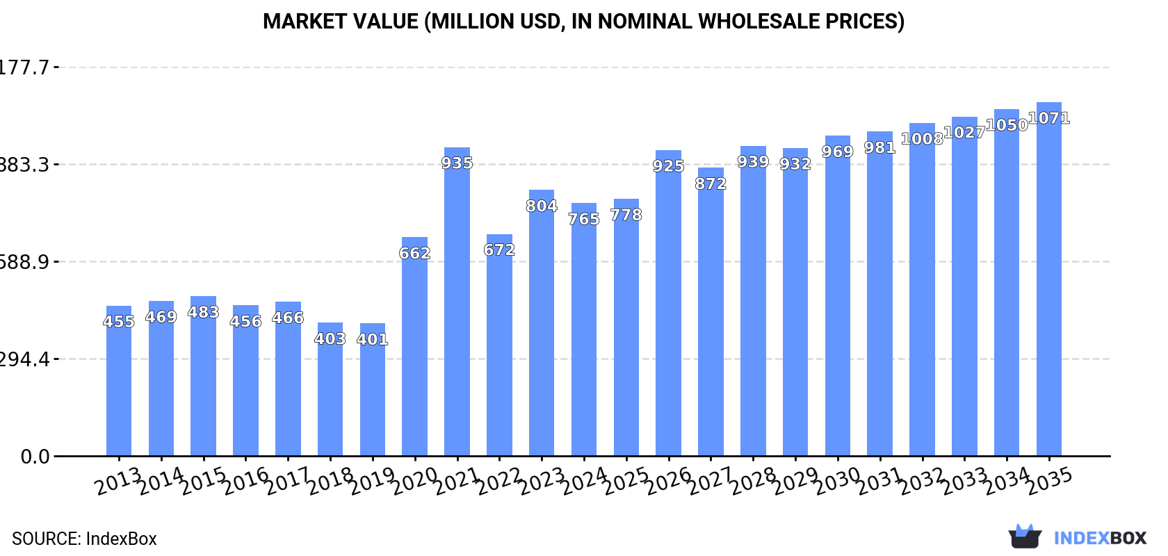 Market Value (million USD, nominal wholesale prices)