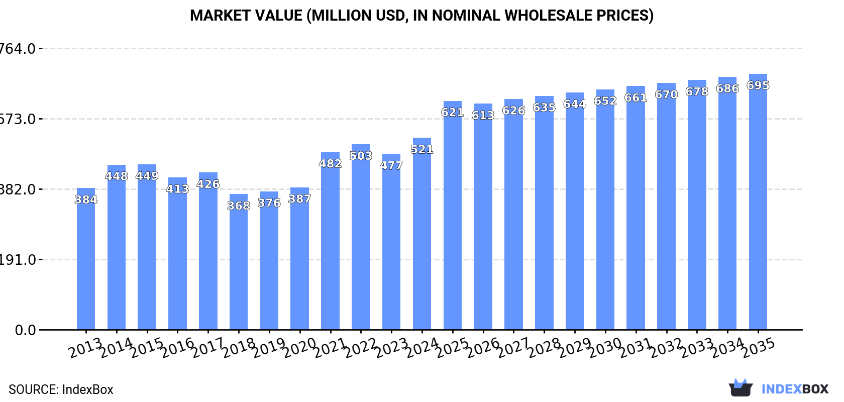 Market Value (million USD, nominal wholesale prices)