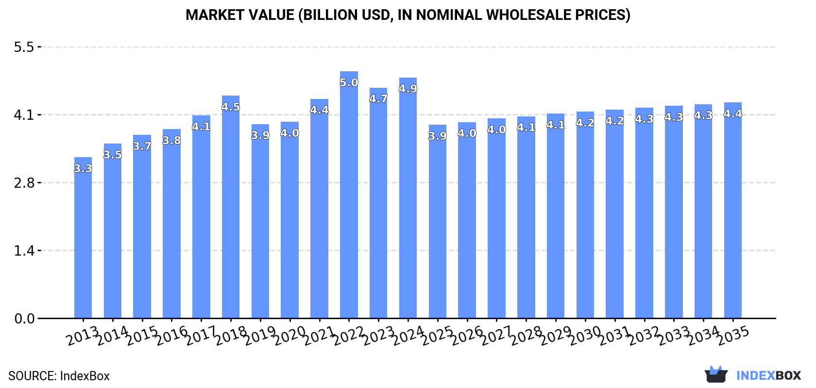 Market Value (billion USD, nominal wholesale prices)