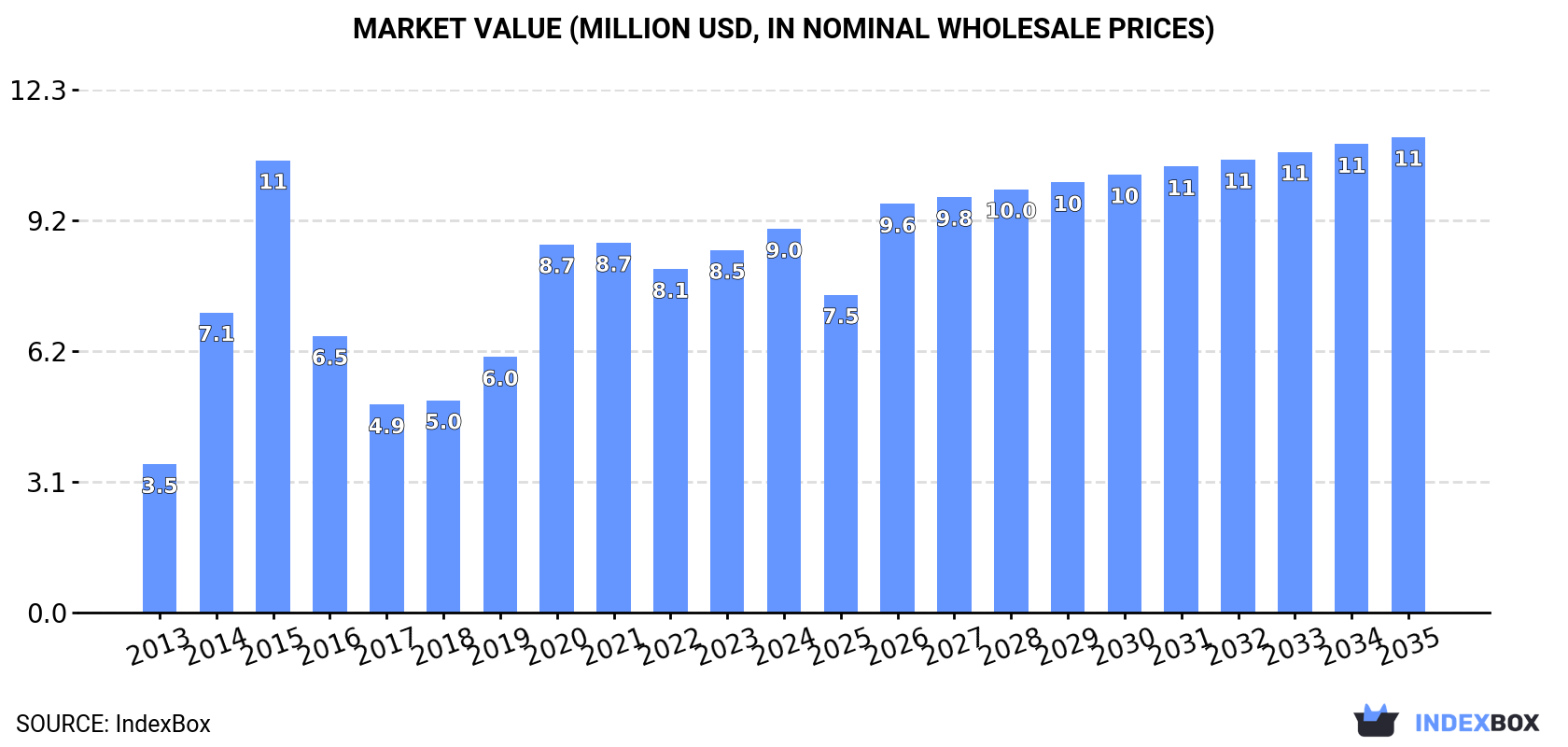 Market Value (million USD, nominal wholesale prices)