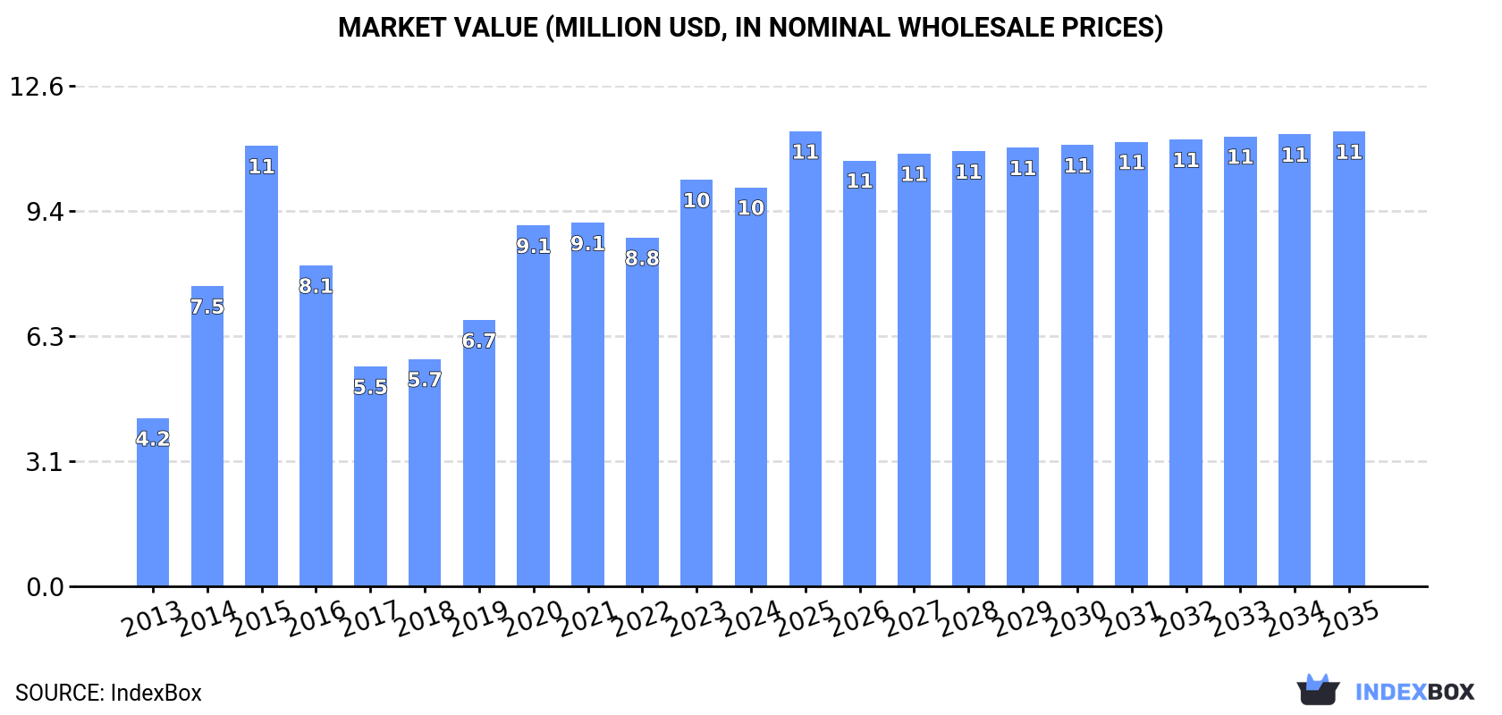 Market Value (million USD, nominal wholesale prices)