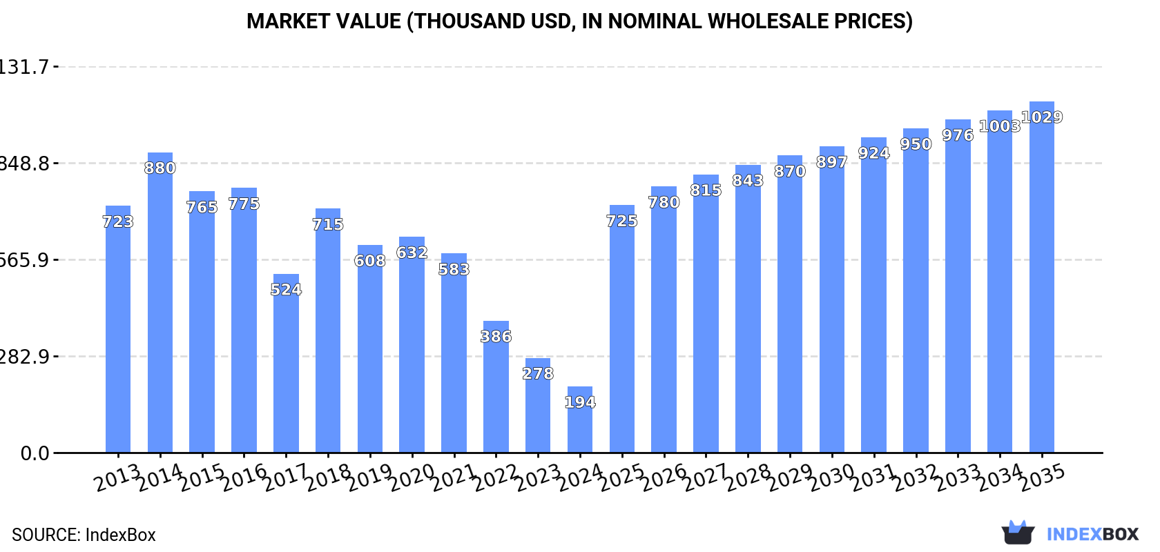 Market Value (thousand USD, nominal wholesale prices)