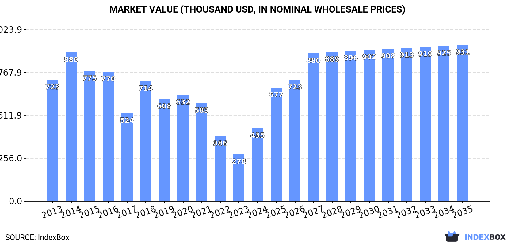 Market Value (thousand USD, nominal wholesale prices)