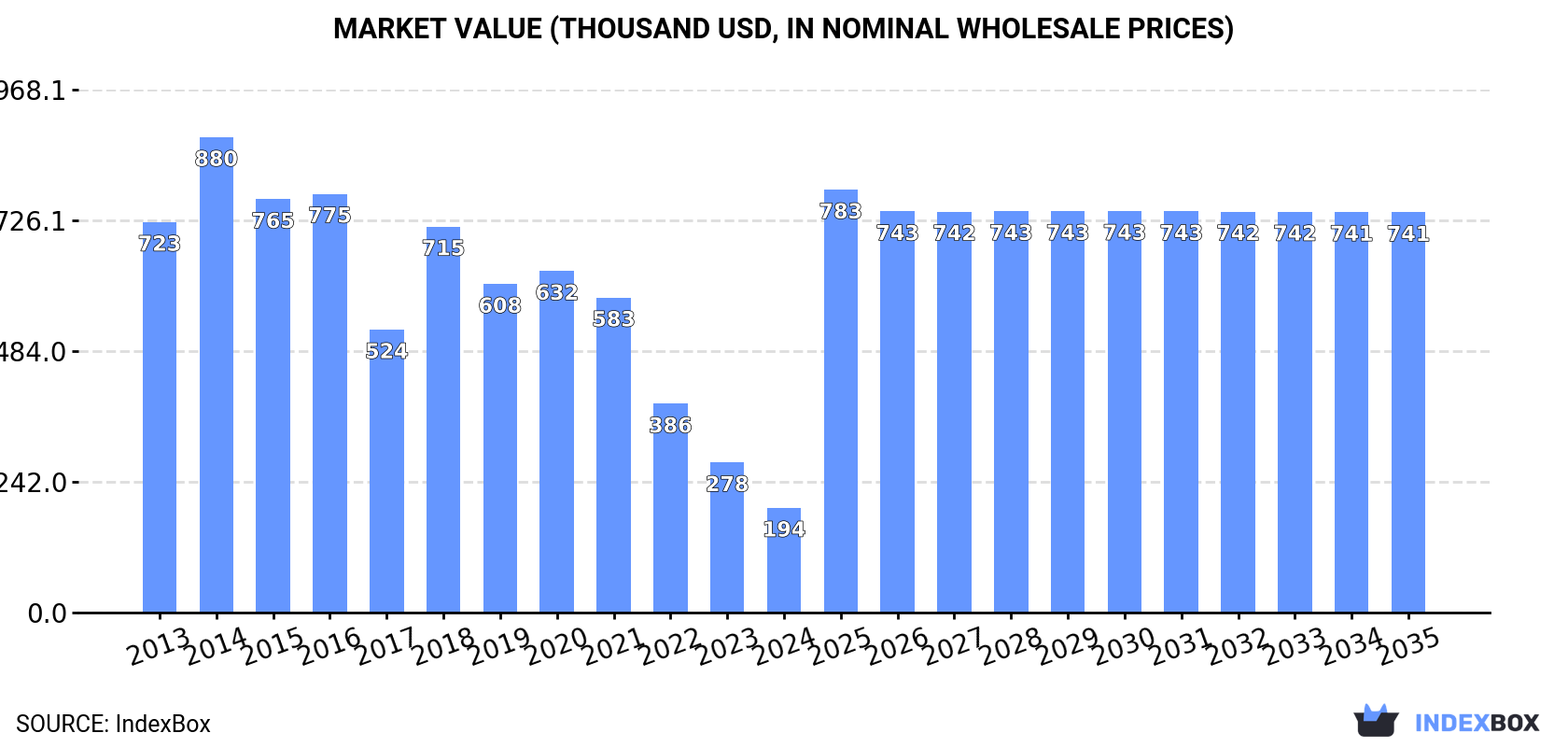 Market Value (thousand USD, nominal wholesale prices)