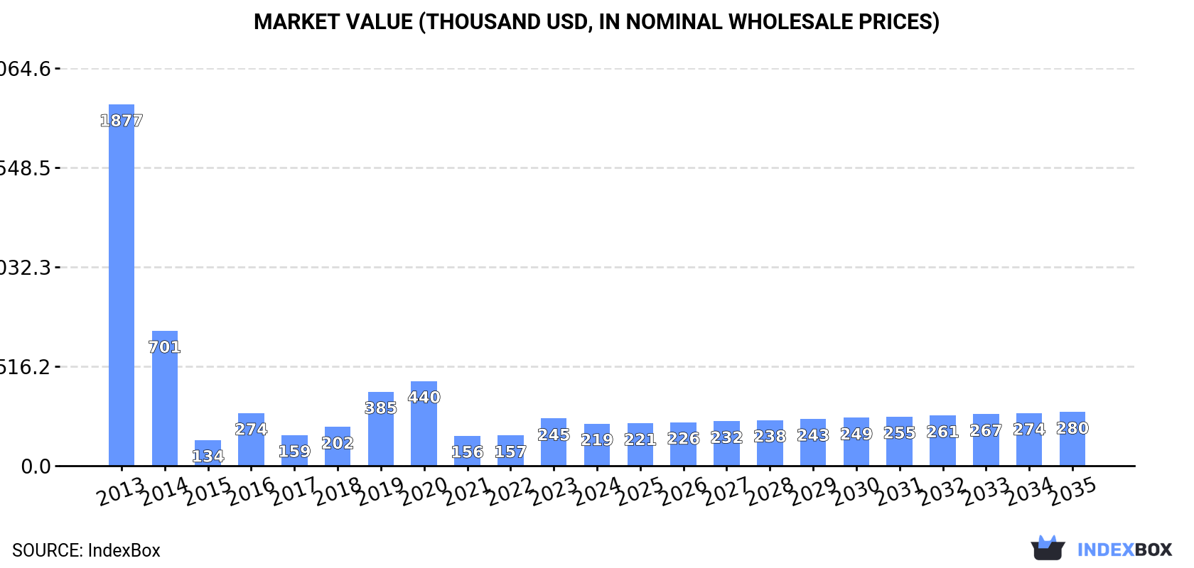 Market Value (thousand USD, nominal wholesale prices)