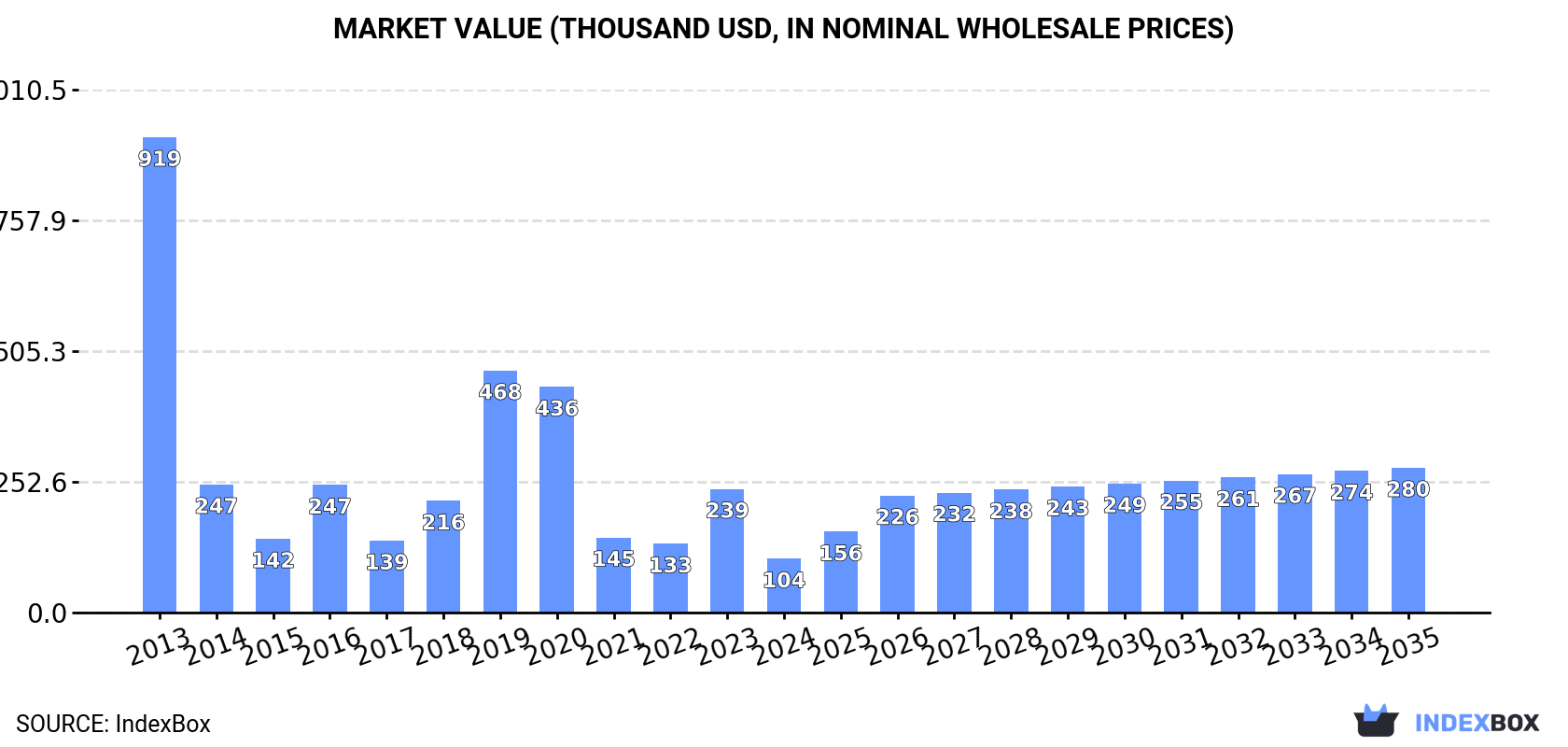 Market Value (thousand USD, nominal wholesale prices)