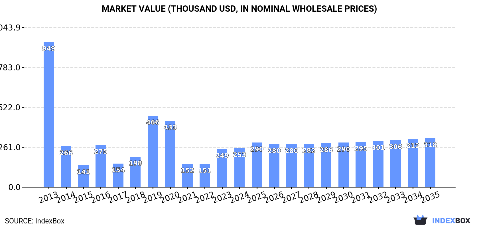 Market Value (thousand USD, nominal wholesale prices)
