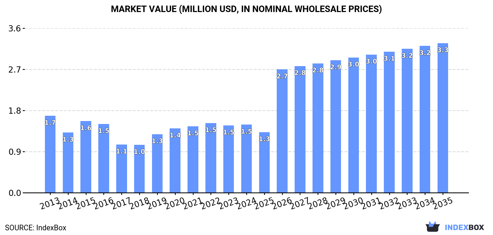 Market Value (million USD, nominal wholesale prices)