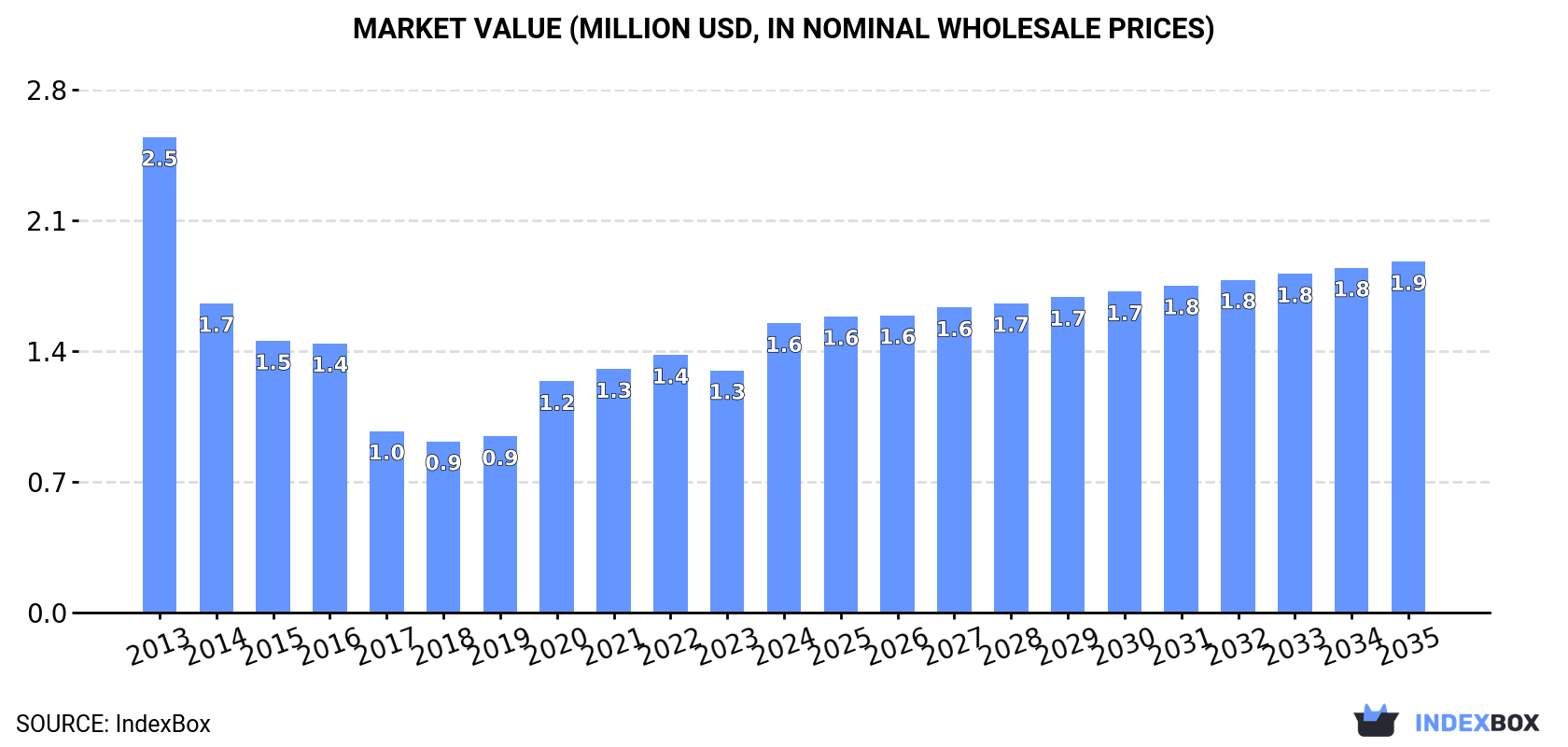 Market Value (million USD, nominal wholesale prices)