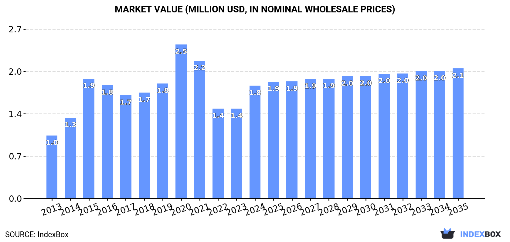 Market Value (million USD, nominal wholesale prices)
