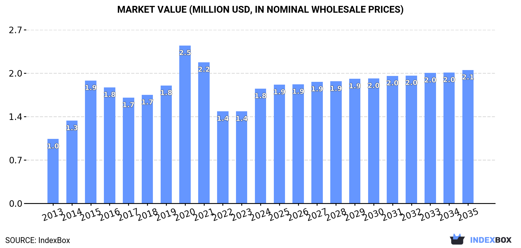 Market Value (million USD, nominal wholesale prices)