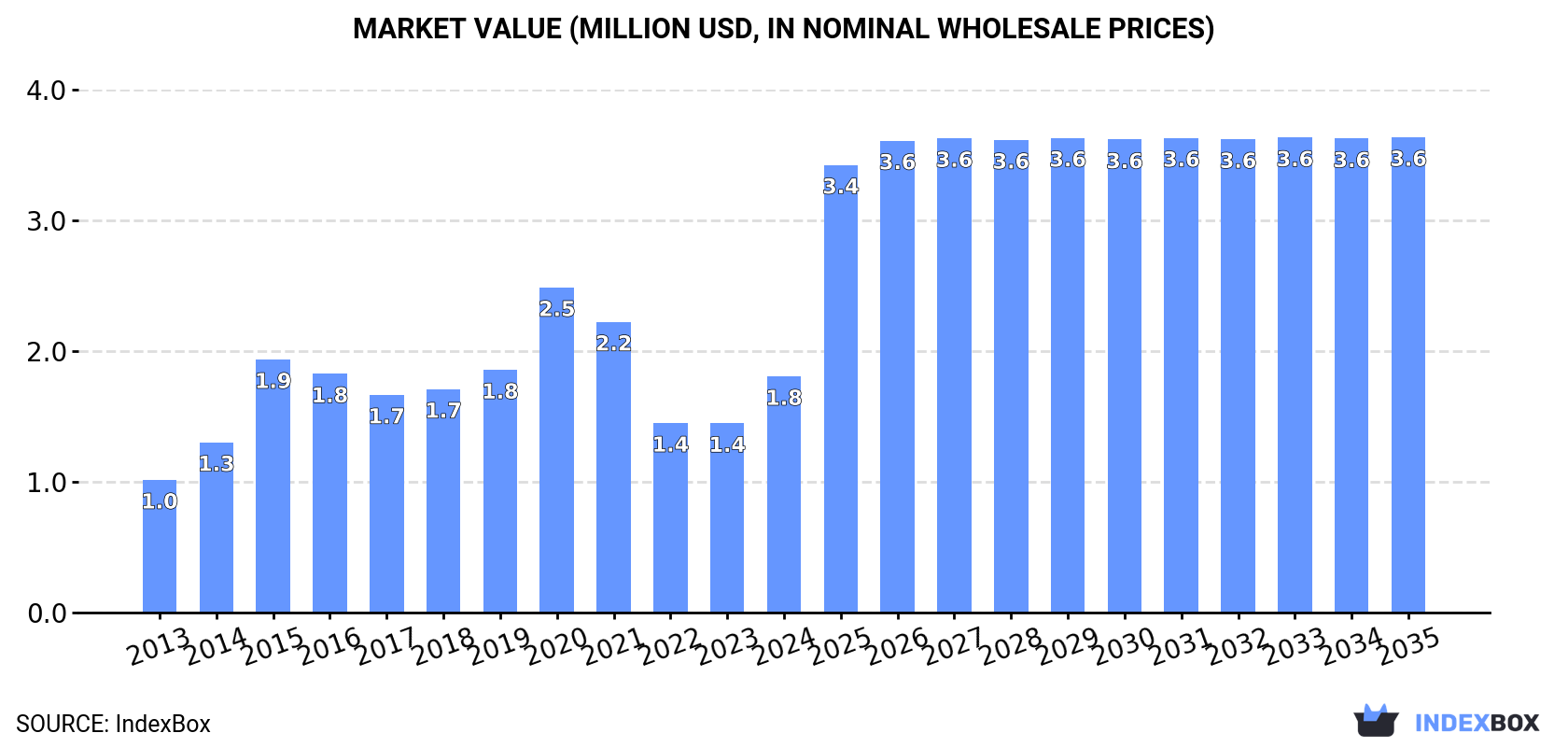 Market Value (million USD, nominal wholesale prices)