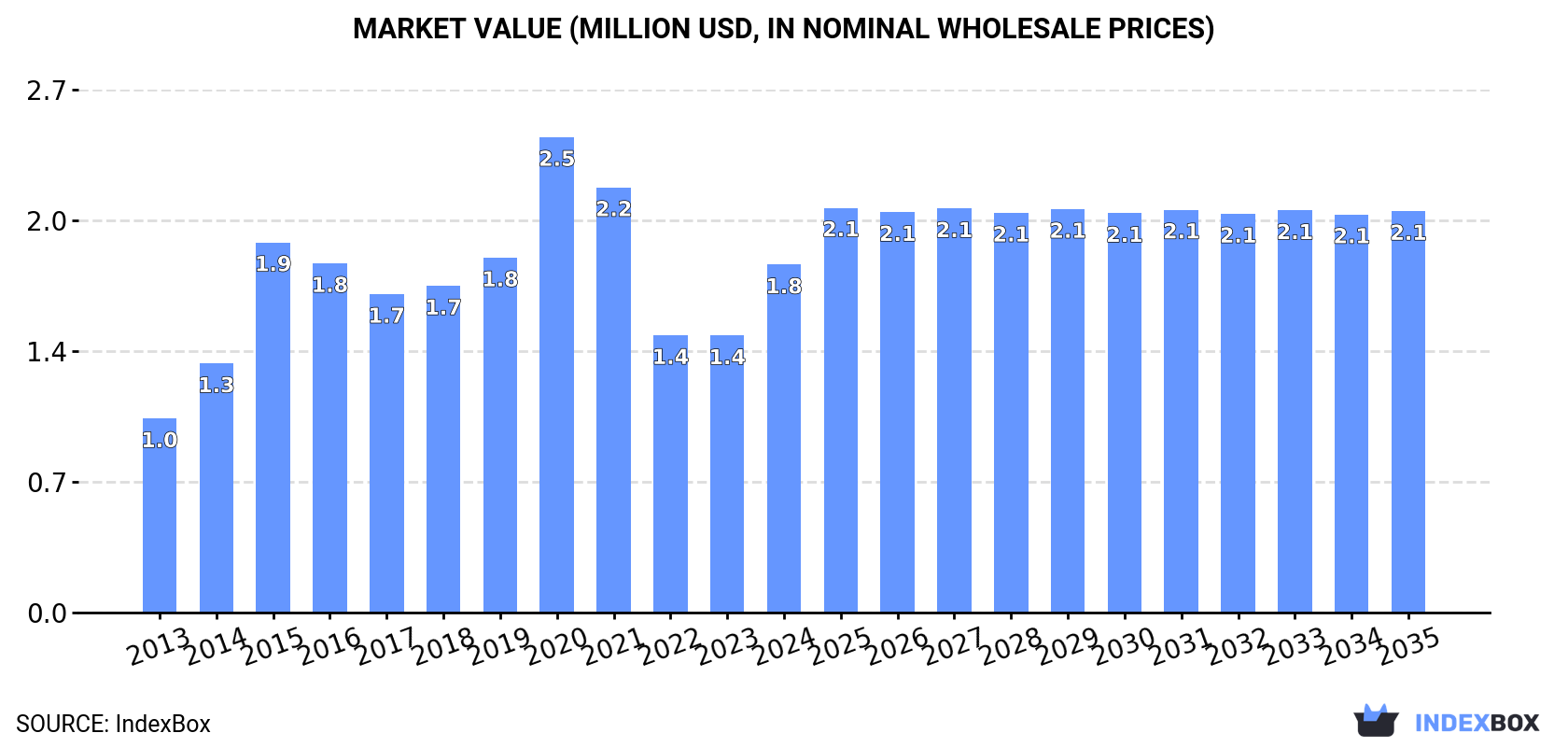Market Value (million USD, nominal wholesale prices)