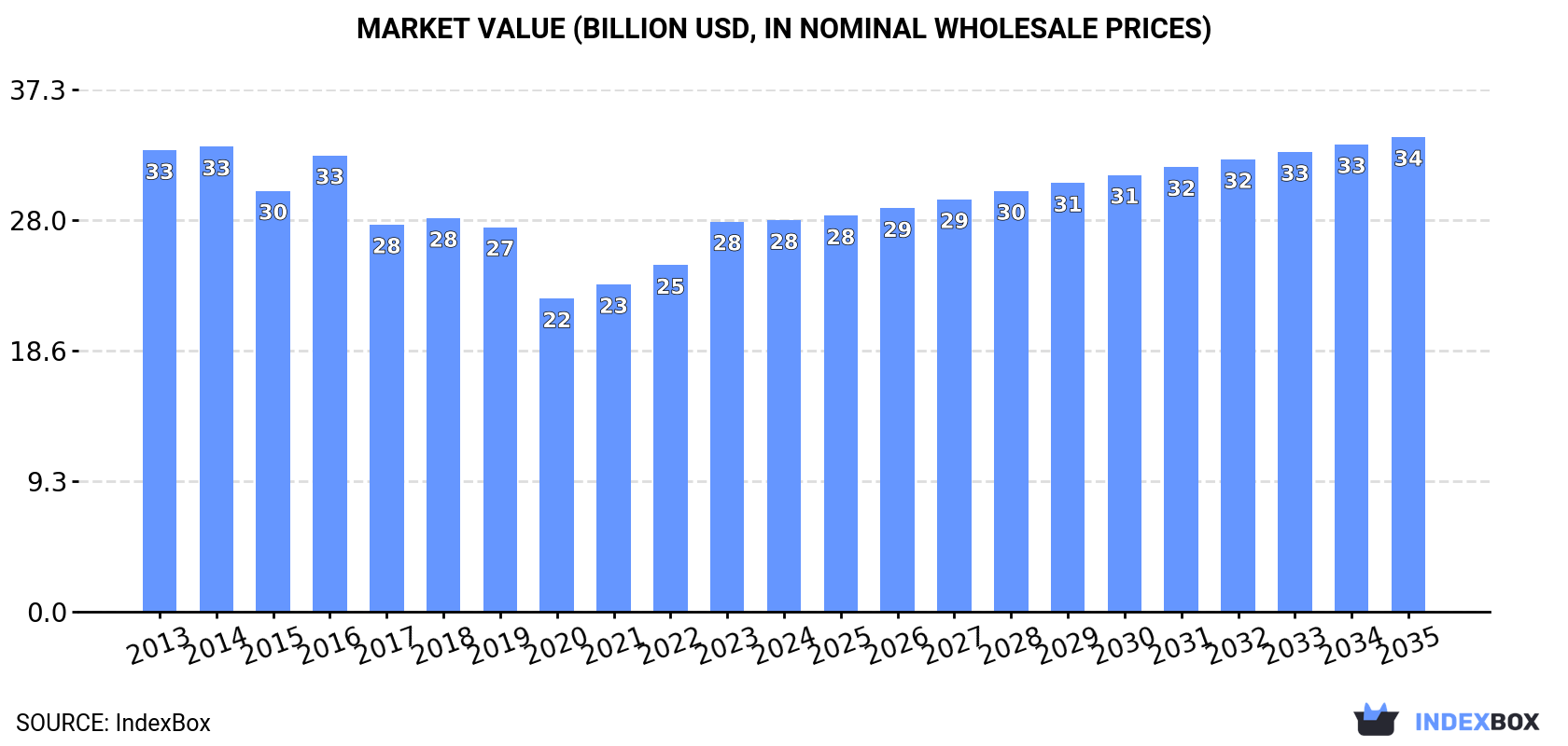 Market Value (billion USD, nominal wholesale prices)