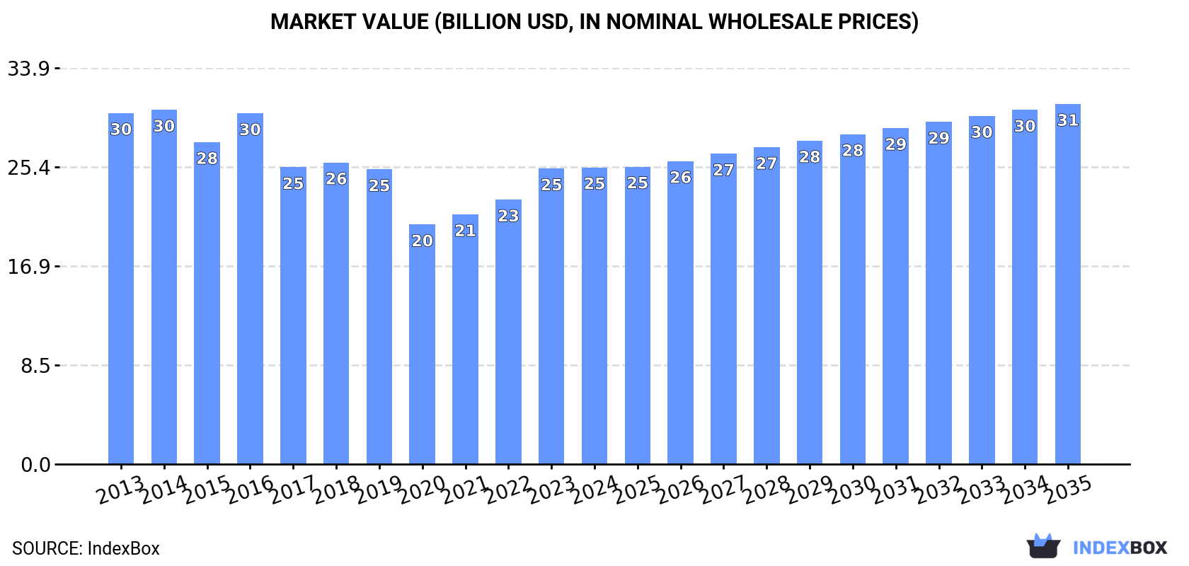 Market Value (billion USD, nominal wholesale prices)