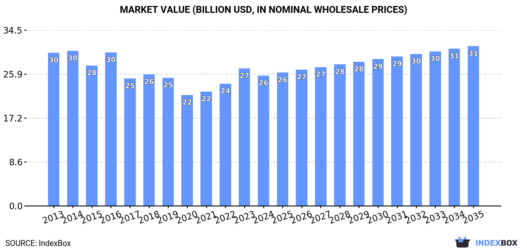 Market Value (billion USD, nominal wholesale prices)