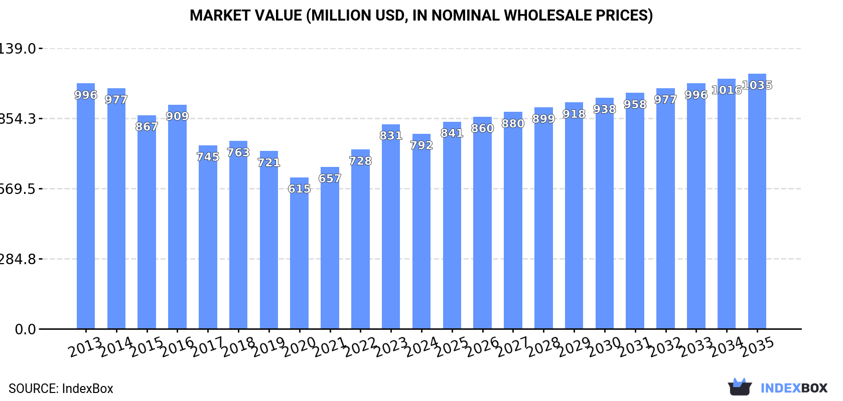 Market Value (million USD, nominal wholesale prices)