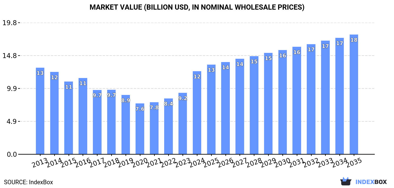 Market Value (billion USD, nominal wholesale prices)