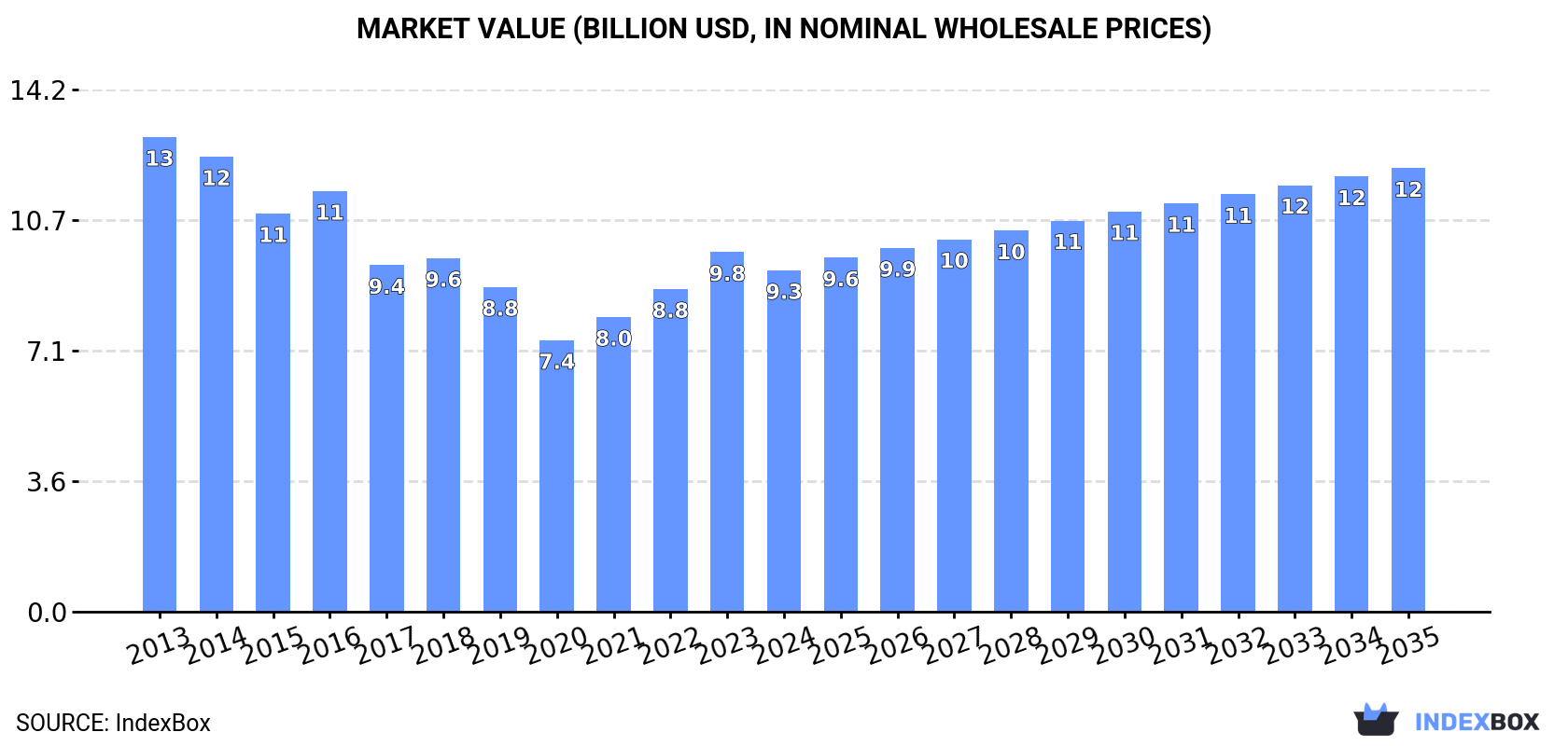 Market Value (billion USD, nominal wholesale prices)