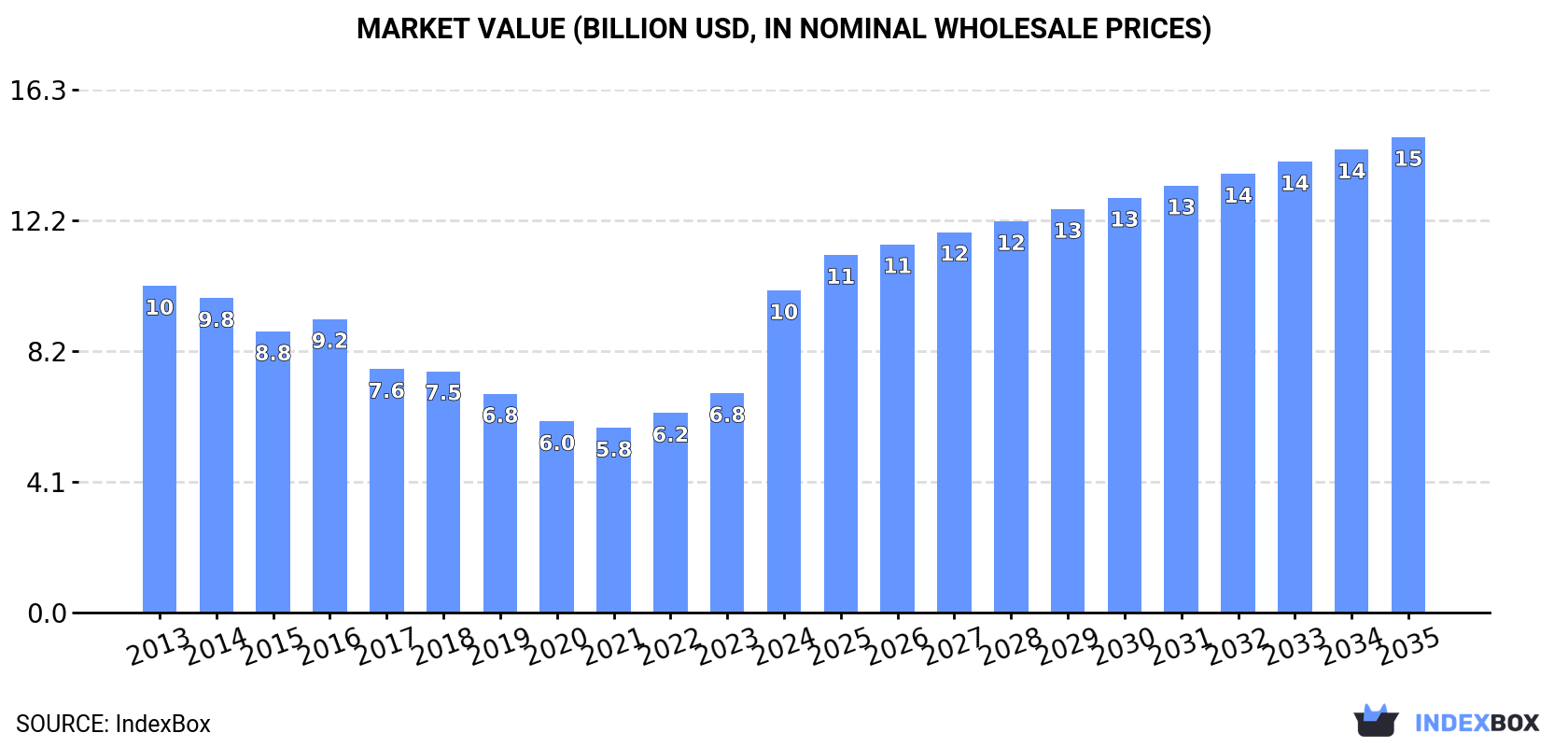 Market Value (billion USD, nominal wholesale prices)