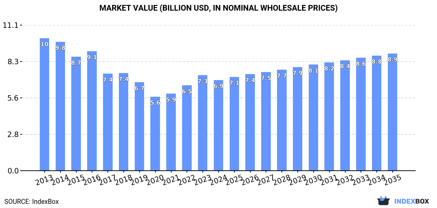 Market Value (billion USD, nominal wholesale prices)