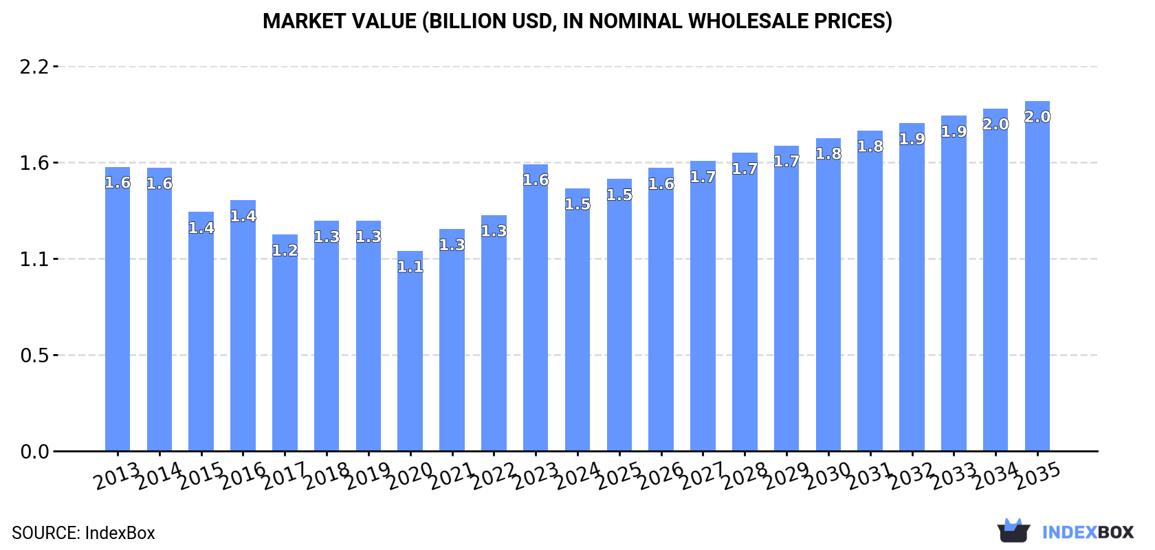 Market Value (billion USD, nominal wholesale prices)