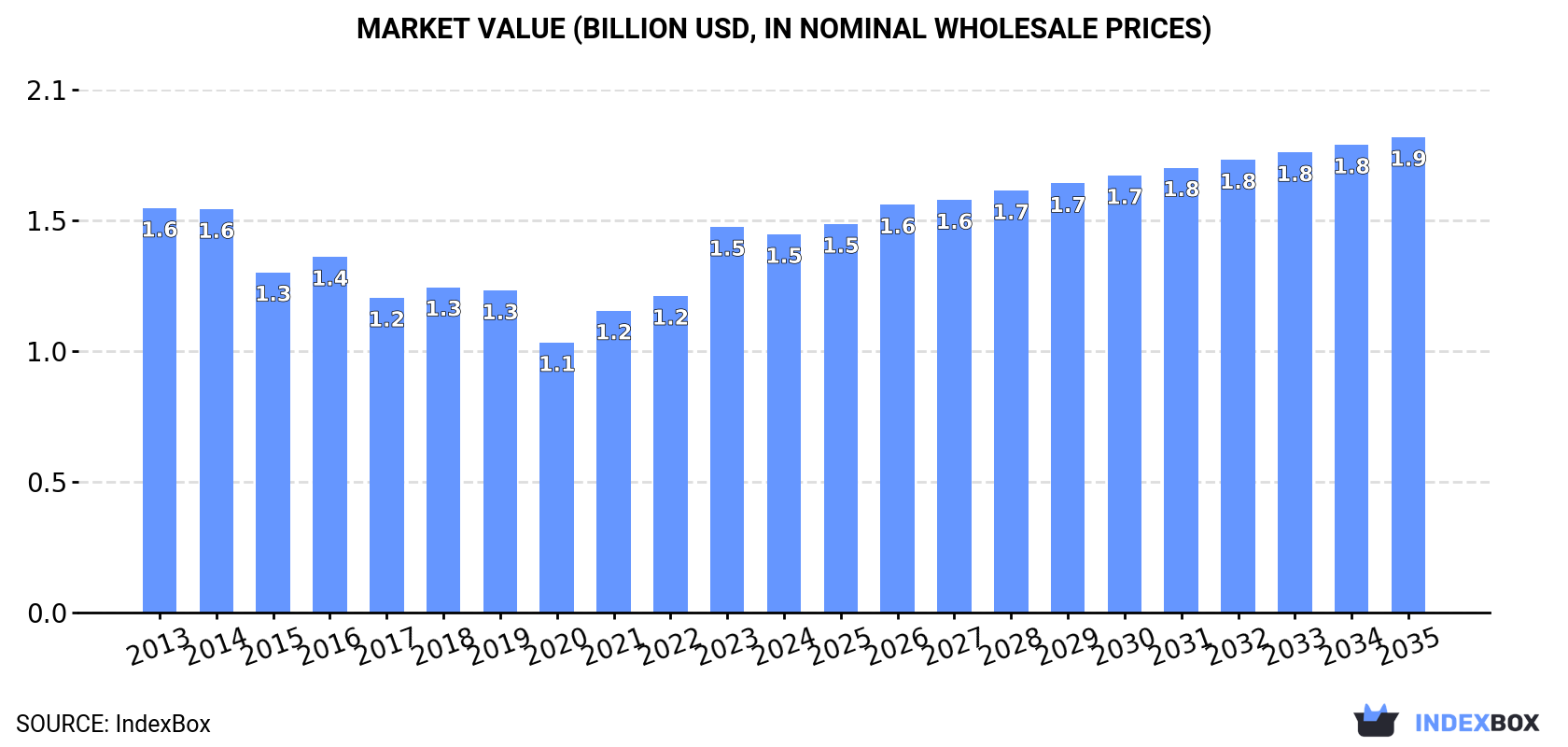 Market Value (billion USD, nominal wholesale prices)