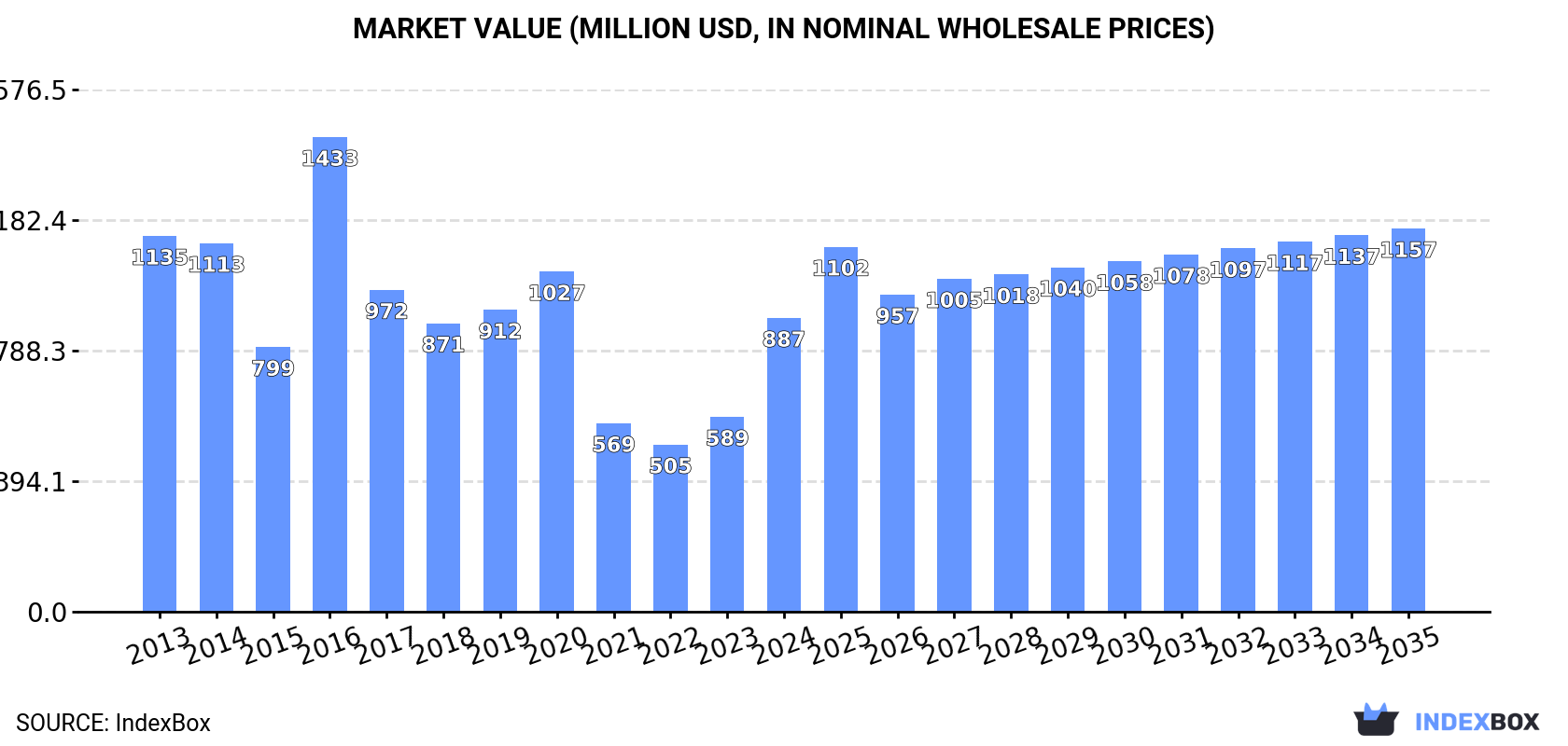 Market Value (million USD, nominal wholesale prices)