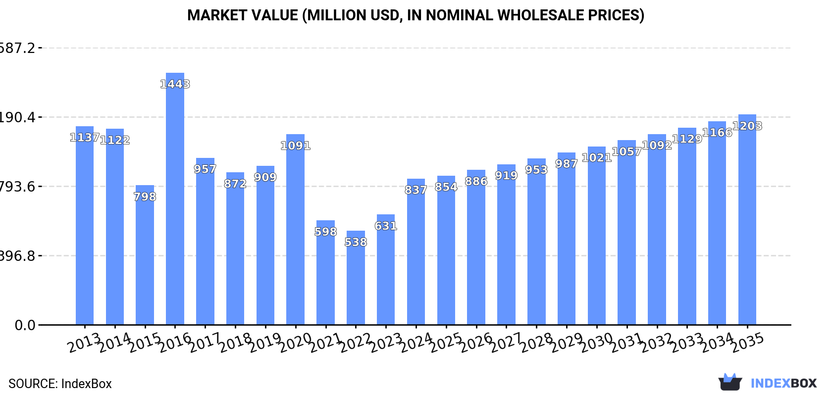 Market Value (million USD, nominal wholesale prices)