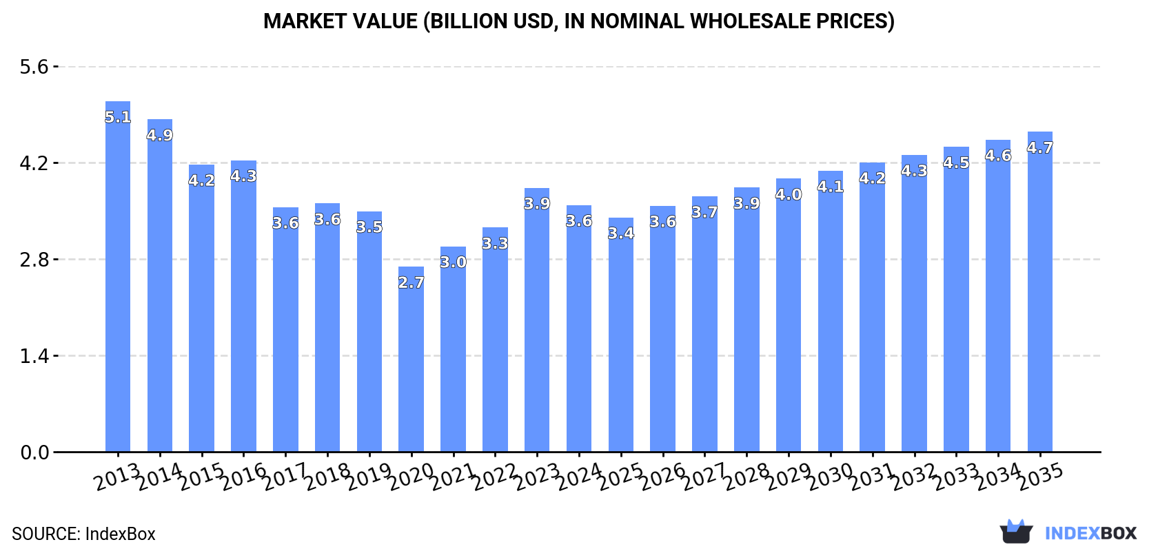 Market Value (billion USD, nominal wholesale prices)