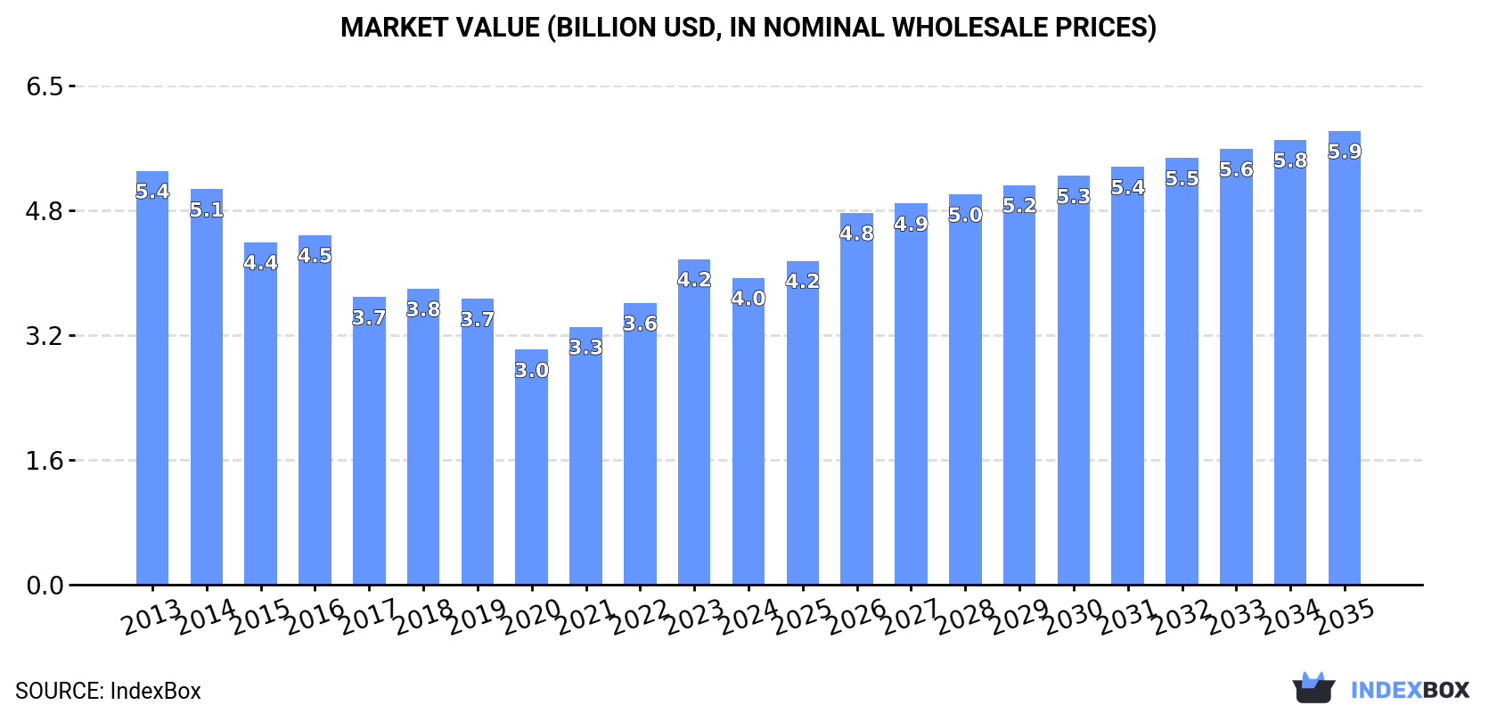 Market Value (billion USD, nominal wholesale prices)