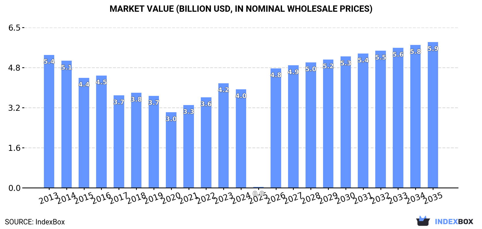Market Value (billion USD, nominal wholesale prices)