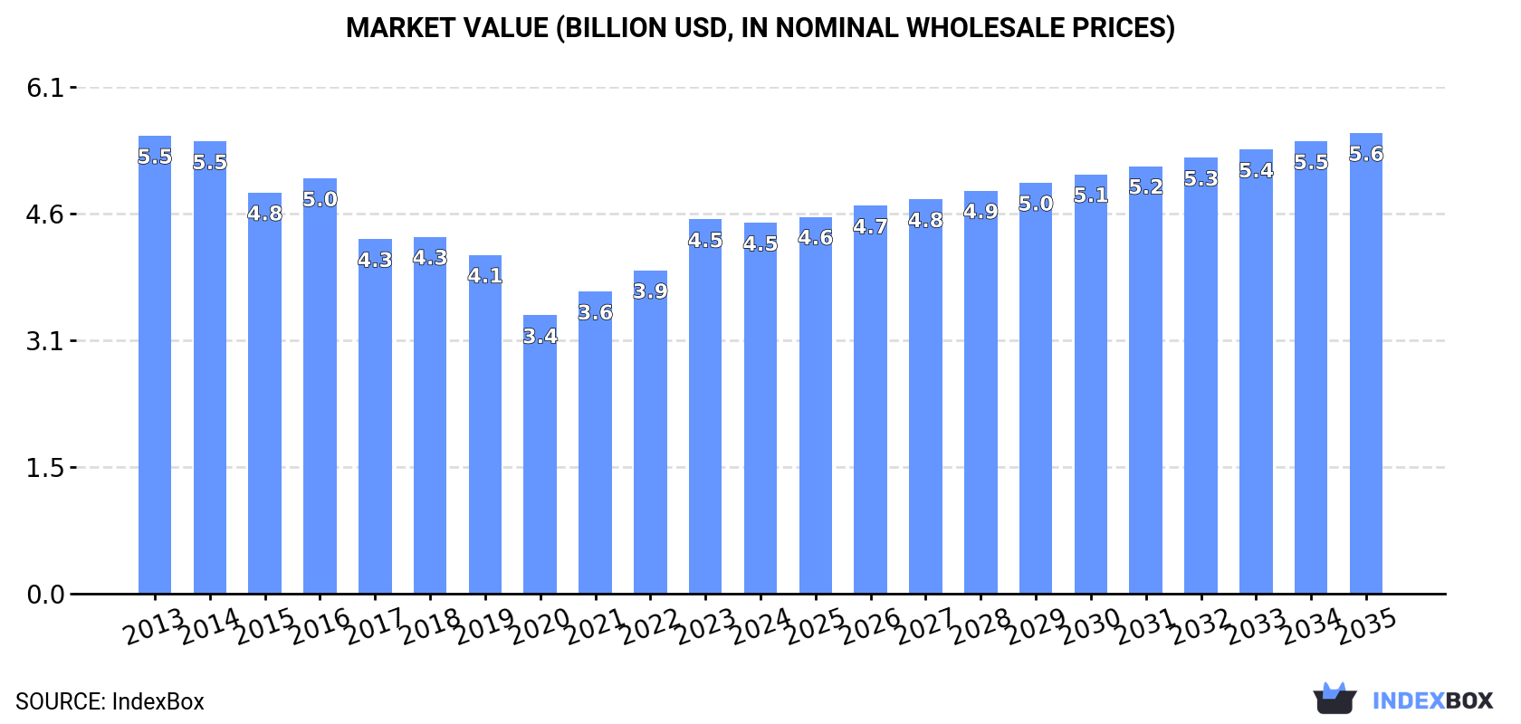 Market Value (billion USD, nominal wholesale prices)